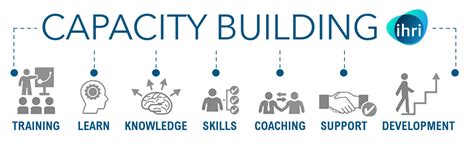 Capacity Building Ihri