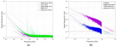 Review On Excess Noise Measurements Of Resistors