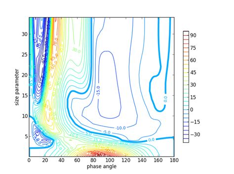 Reproduction Of Contour Plot Published By Hansen And Hovenier Download Scientific