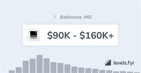Software Engineer Salary In Baltimore Md