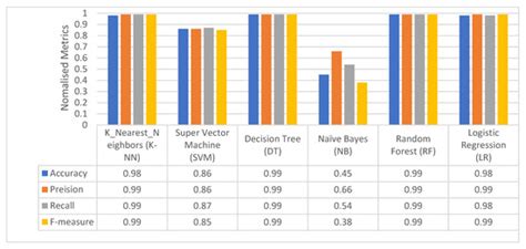 Security Analysis Of Ddos Attacks Using Machine Learning Algorithms In