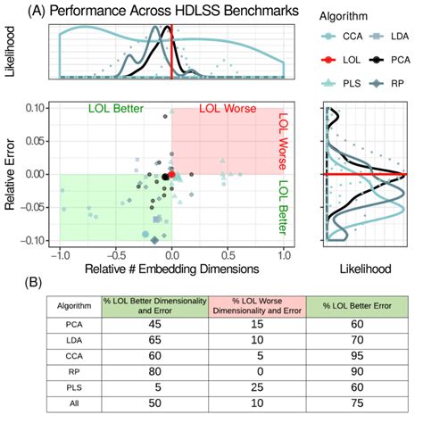 Cross Validated Error Rate And Estimated Dimension Relative To Lol On
