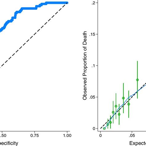 Area Under The Receiver Operating Characteristic Curve And Reliability Download Scientific