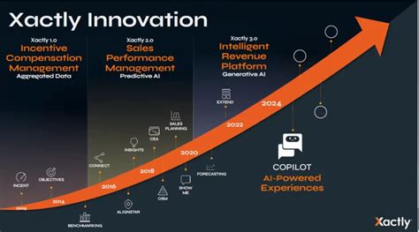 Xactly User Conference Sales Management Ai And Salesforce Connections