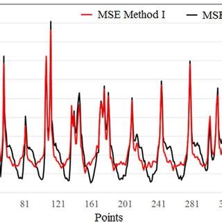Mean Standard Error In The Models Download Scientific Diagram