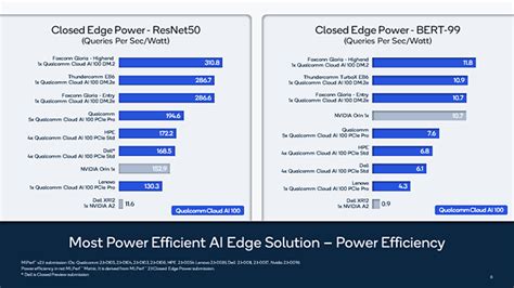 Qualcomm Cloud Ai 100 Showcases Leadership In Power Efficiency With The
