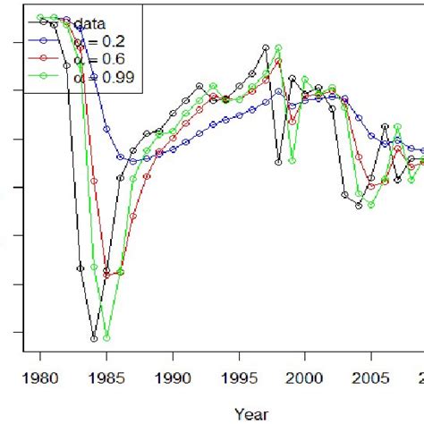 Simple Exponential Smoothing Applied To Electricity Consumption In