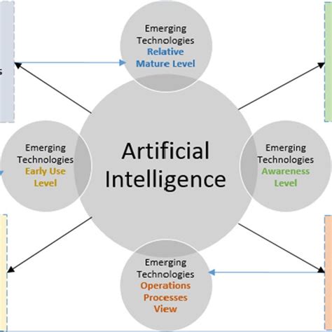 Emerging Technologies Framework Download Scientific Diagram