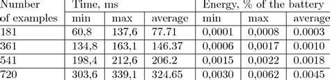 Execution Time And Energy Consumption Of The C45 Machine Learning