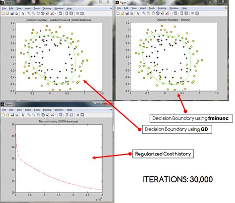 Matlab Gradient Descent Overshooting And Cost Blowing Up When Used For Regularized Logistic