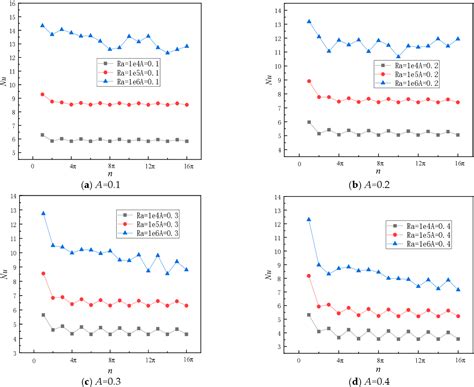 Figure 1 From Simulation Of Natural Convection With Sinusoidal