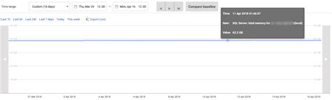 Performance Sql Servers Total Server Memory Consumption Stagnant For Months With 64gb More