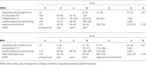 Table 6 From Association Of The Dundee Severity Classification With