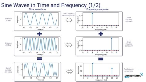 4 Waveforms Frequencies And Bandwidth Grandmetric