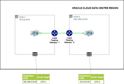 Oracle Cloud Infrastructure Oci Gen 2 Cloud Security Part Iii Networking Redthunder Blog