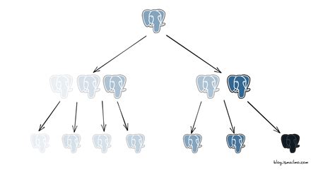 Functional Indexes In Postgres Ismail Mohammed
