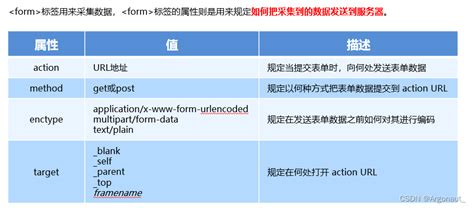 Form表单与模板引擎form表单中怎么使用template Csdn博客