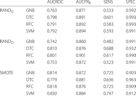 Sampling Method Performance Comparison Download Table