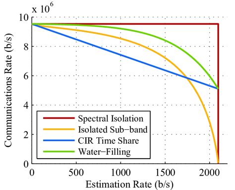 Multiple Access Bounds For Joint Radar Communications Access The Red