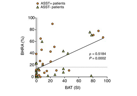 Correlation Between The Basophil Activation Test Bat Expressed As