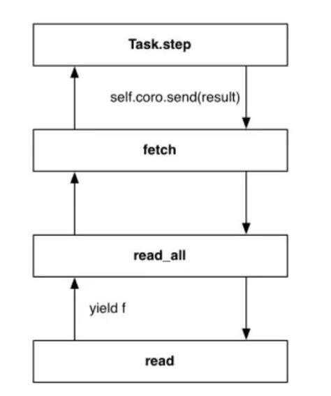 Python也实现协程这门新技术啦 一个协程的爬虫案例告诉你多重要 每日头条