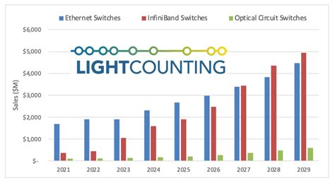 Lightcounting Ethernet Vendors Fight Back Against Surging Infiniband