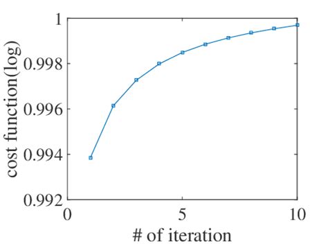 Cost Function With Each Iteration As Figure Shows Each Iteration Of Download Scientific