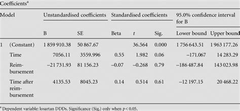 Estimates Standard Errors And P Values From The Segmented Regression Download Scientific