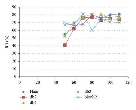 Recognition Rate With Dwt Mlp For Orl Database When Varying Number Of