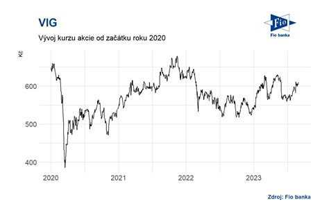 Vig Reportovala Konečné Výsledky Za 1h A Ponechala Výhled Fio Banka