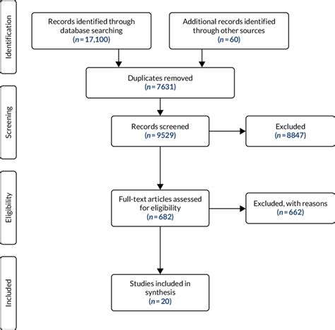 The Prisma Flow Chart For The Scoping Review Download Scientific Diagram