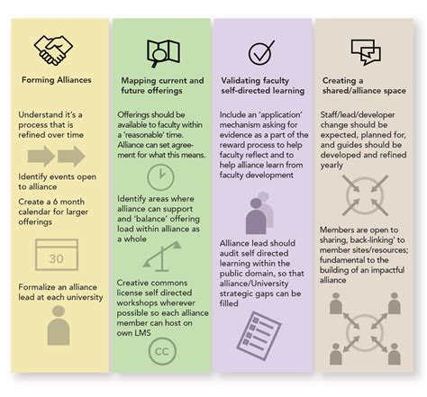 Recommendations For Your Implementation Creating Faculty Development Pathways Through Badging
