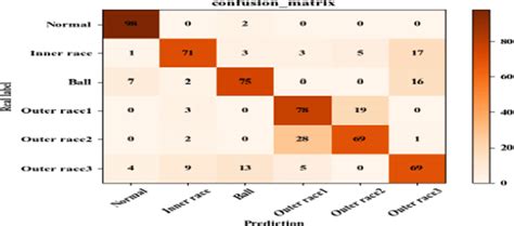 Confusion Matrix Of Cnn Based Fault Diagnosis Download Scientific Diagram