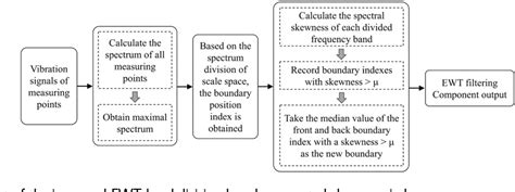 Figure 3 From Operational Modal Identification Of Structures Based On