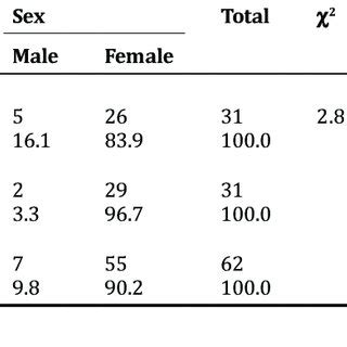 Comparison Of Two Groups According To Sex Download Scientific Diagram