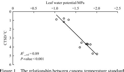 Figure 1 From Comparison Of Water Stress Coefficient Using Three Alternative Canopy Temperature