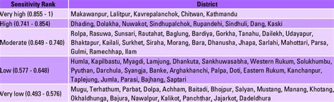 Sensitivity Rankings Of Different Districts Download Scientific Diagram