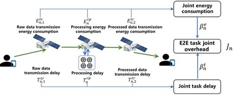 Computation Offloading And Resource Allocation For E2e Tasks In
