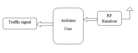 Arduino Based Traffic Signal System Using Radio Frequency