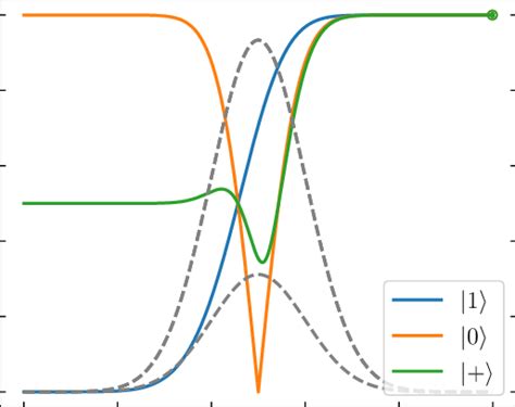 Fidelity F As A Function Of Time Tτ0 Left Axis For A Cnot Gate