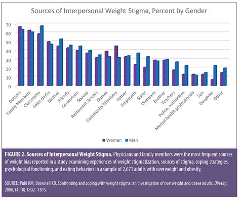 Weight Bias Among Healthcare Providers We Have Met The Enemy And It Is UsNursing Accredited