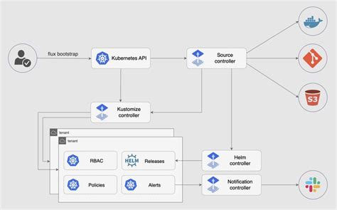 Razeen Abdal Rahman On Linkedin Learntech Flux Fluxcd Kubernetes K8s Automation Devops