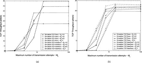 Figure 9 From Optimal Design Of Hybrid Fecarq Schemes For Tcp Over Wireless Links With Rayleigh