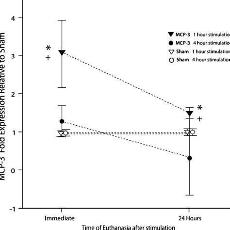Expression Of MCP 3 Immediately And 24 H After 1 H And 4 H Of Download Scientific Diagram