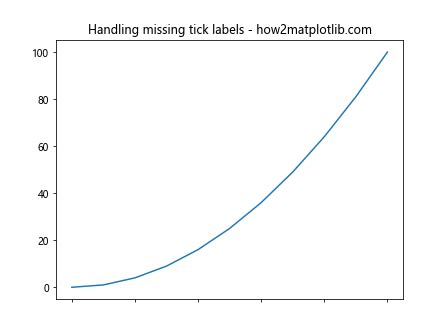 Comprehensive Guide To Matplotlib Axis Axis Get Ticklabels Function In Python Matplotlib Color