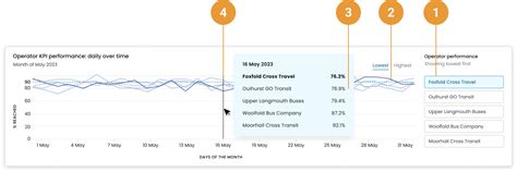 Reliability Kpi Performance Daily Over Time