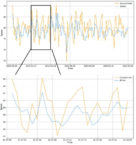 Result For Prediction Horizon Of 60 Min Download Scientific Diagram
