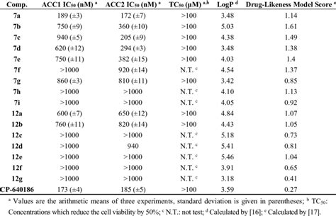 Logp Measurements Drug Likeness Model Scores In Vitro Cytotoxicity
