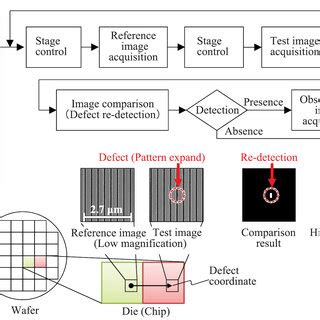 Process Flow Of Automatic Defect Review Download Scientific Diagram