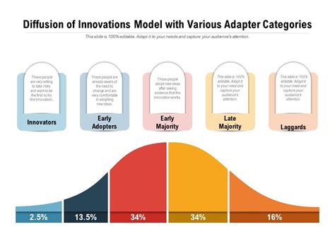 Diffusion Of Innovations Model With Various Adapter Categories PowerPoint Slides Diagrams